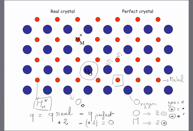 POD - Major Point Defects